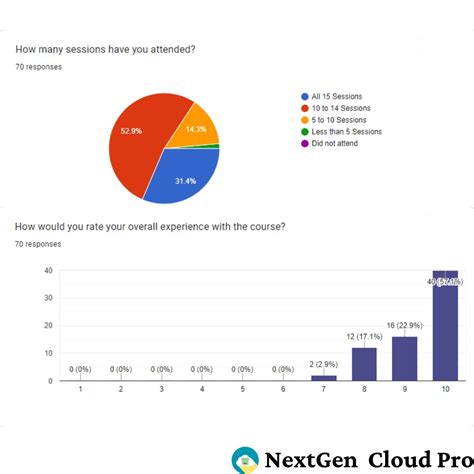 Nextgen Cloud Pro On Linkedin Techtraining Careergrowth