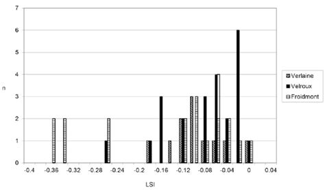 Log Ratio Diagrams For Width Measurements Of Cattle At Velroux Download Scientific Diagram