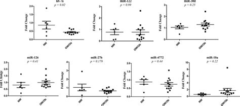 Quantitative Rt Pcr Of Mirna Expression Profiling Data In Validation