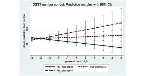 Digit Symbol Substitution Task Distraction Person Mean Pm As A Download Scientific Diagram