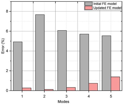 Finite Element Model Updating For Composite Plate Structures Using Particle Swarm Optimization