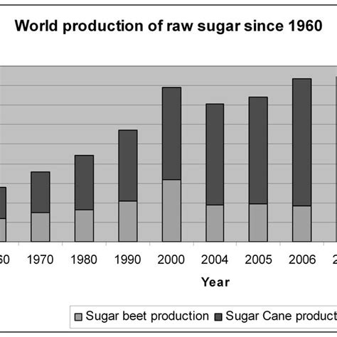 1 Part Of Sugar Beet And Sugar Cane In World Sugar Production Since
