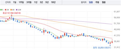 포스코dx 주가 주가전망 목표주가 배당금