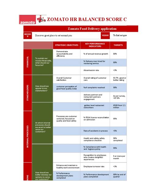 Zomato HR Balanced Score Card: Zomato Food Delivery Application | PDF ...