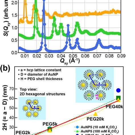 The Extracted Structure Factor S Q Profiles From Solution Saxs Data Download Scientific