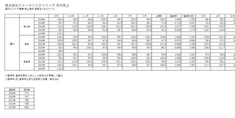 個人的な φ`д´メモメモ ユニクロの月次売上を整形 9月度月次データ 個人的な φ`д´メモメモ ユニクロの月次売上を整形 9月度月次データ
