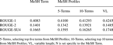 Rouge F Scores For Mesh Term And Mesh Profile Approaches Where Number