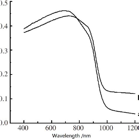 Uv Visible Near Infrared Light Diffuse Spectrum A Bi 2 S 3 B Ngbi