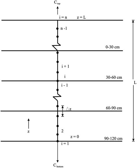 Finite Difference Discretization Download Scientific Diagram Finite Difference Discretization Download Scientific Diagram