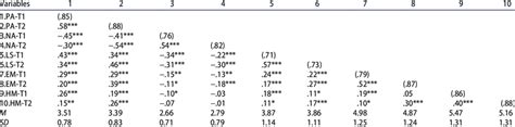 Pearson Correlations Means Standard Deviations And Reliabilities