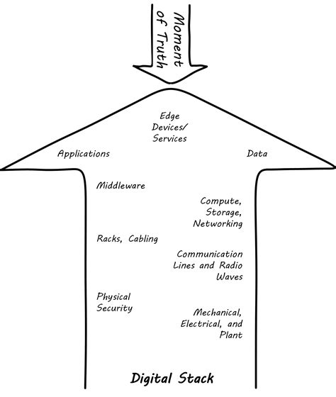 The Digital Stack Portfolio Of Digital Open Standards