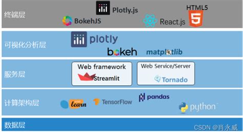 Python数据分析师使用低代码streamlit实现web数据可视化方法python 低代码平台 Csdn博客