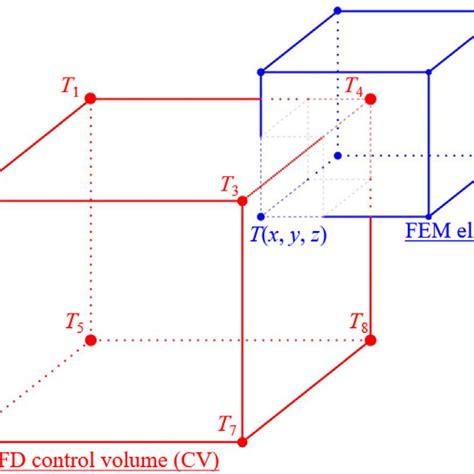 Schematic Of The Temperature Interpolation Between The Cfd Cv Centres