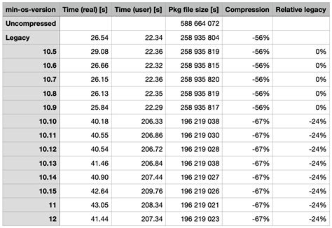 Save Up To Pkg File Size With This Weird Monterey Trick Scripting OS X