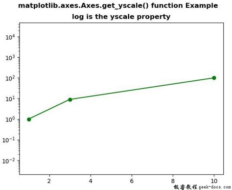 Matplotlibaxesaxesgetyscale 以字符串的形式获得y轴刻度极客教程