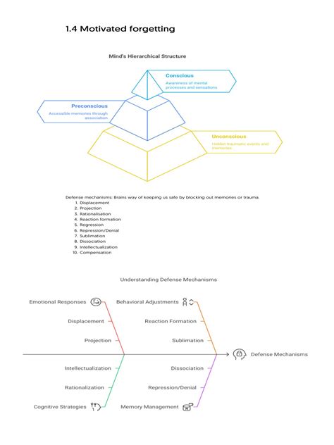 Motivated Forgetting Pdf