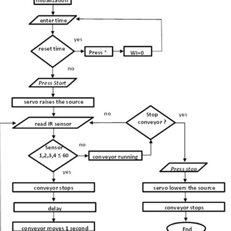 Program Flow Diagram Download Scientific Diagram