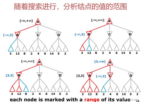 人工智能原理课程复习——(7)博弈搜索minmax搜索 Csdn博客 人工智能原理课程复习——(7)博弈搜索minmax搜索 Csdn博客