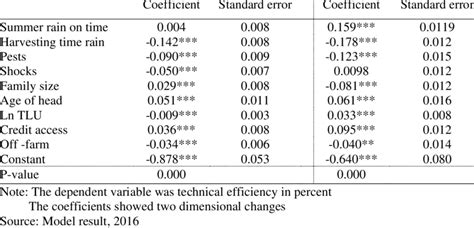 Determinants Of Technical Inefficiency Gls Regression Result Variables