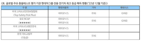 현대차그룹 E Gmp 전기차 글로벌 충돌테스트서 모두 최고 등급 서울파이낸스