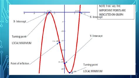 CUBIC GRAPHS AND THE DERIVATIVE TO SEE THE CUBIC GRAPHS AND THE DERIVATIVE TO SEE THE