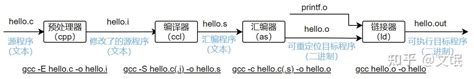 详细的程序编译过程（预处理、编译、汇编、链接） 知乎