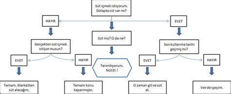 algoritma nedir and algoritma Örnekleri urhoba