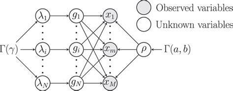 Directed Acyclic Graph Representation For The Hierarchical Model With