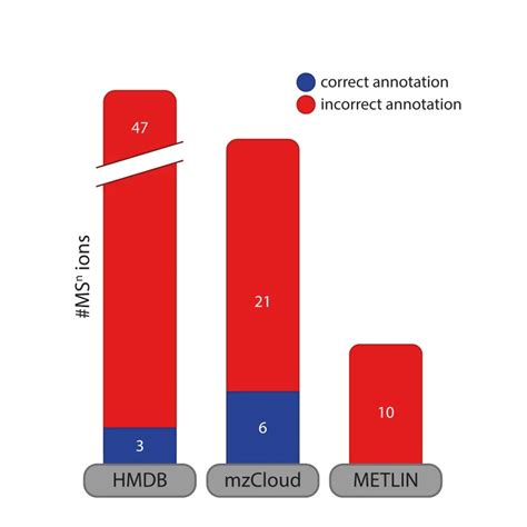 Felix Reveals That Structure Annotations In Msms Libraries Are