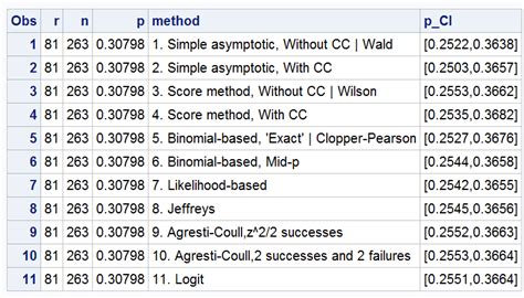 statistical notes 3 confidence intervals for binomial proportion