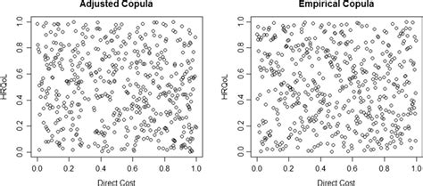 Adjusted Copula Frank Copula Vs Empirical Copula Download Scientific Diagram