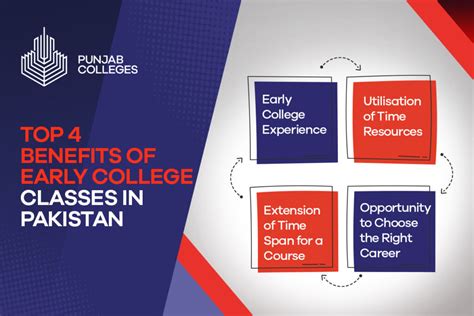 How Early College Classes Can Shape Your Future Punjab Colleges