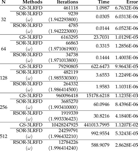 comparison of results for two different iteration methods at example 3