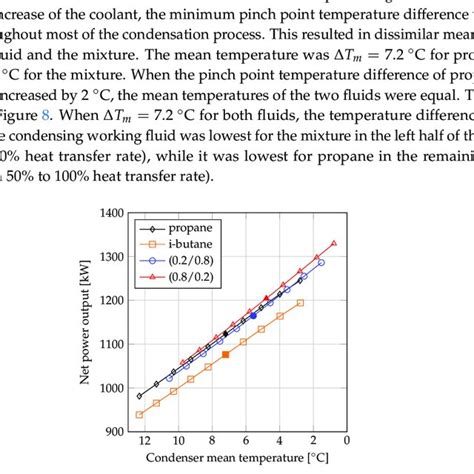 net power output as a function of condenser mean temperature difference