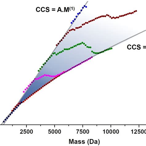 General Workflow For Interpretation Of Ims‐ms Data With Atomistic