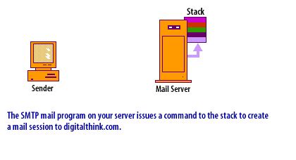 TCP IP Packet Construction OSI Model