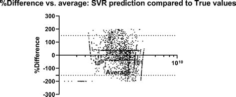 Plot Of Svr Prediction Compared To True Values Download Scientific