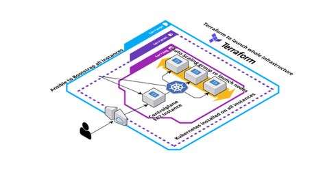 Deploy A Kubernetes Cluster Using Terraform And Ansible On Aws Use Ec2 Or Eks