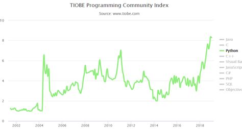 Python编程语言 Python成为2018年度编程语言，遥遥领先于其他语言weixin37988176的博客 Csdn博客