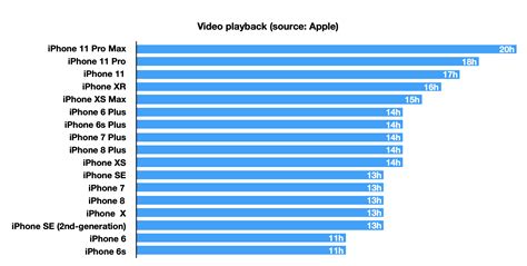Iphone Battery Life Compared How Does The New Iphone Se Stack Up 9to5mac