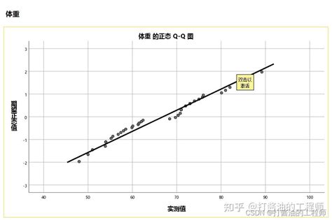 学习笔记 正态分布 图形法 偏度和峰度 非参数检验法 《小白爱上spss》课程：spss第三讲 正态分布怎么检验？看这篇文章就够了 知乎