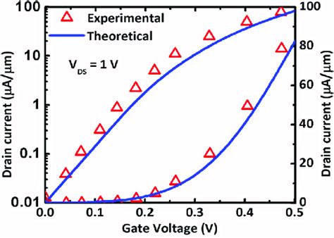 Calibration Of The Developed Theoretical Model By Comparing The Results