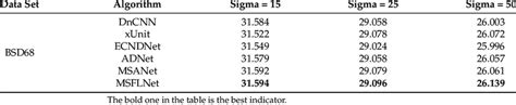 the average value of psnr of different algorithms on the bsd68 test set