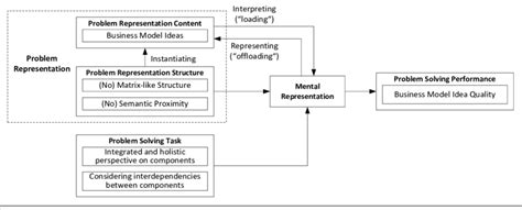 Contextualized Problem Solving Model Of Creative Cognitive Fit Theory Download Scientific Diagram