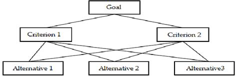 hierarchical structure decision [5] download scientific diagram