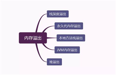 jvm java中各种内存溢出案例 《java 笔记》 极客文档