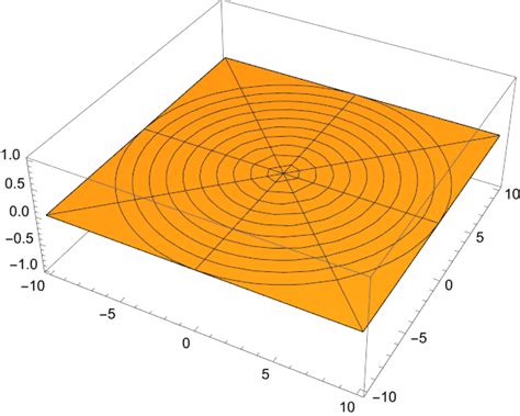 plotting the z x y 0 plane with plot3d how can i make the mesh in
