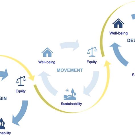 Evaluating Migration As Successful Adaptation Download Scientific Diagram