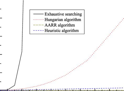 Complexity Comparison Of Exhaustive Searching Hungarian Algorithm