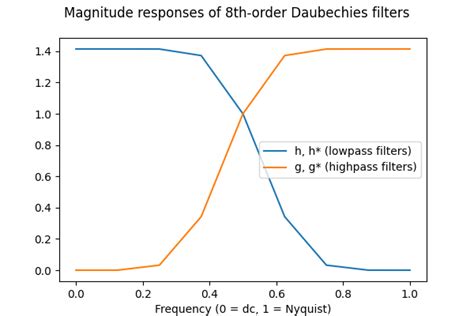 An Intro To Wavelets For Computer Musicians Nathan Ho